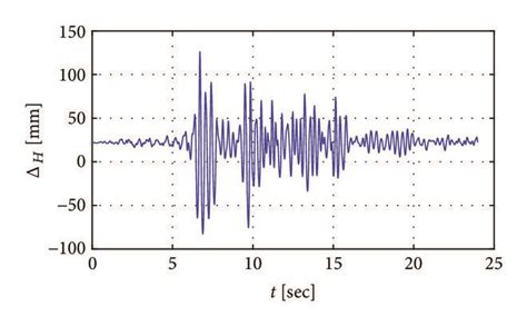 Upstreamdownstream Crest Displacement Download Scientific Diagram
