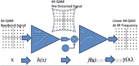 深入浅出介绍数字预失真（dpd）技术射频dpd Csdn博客