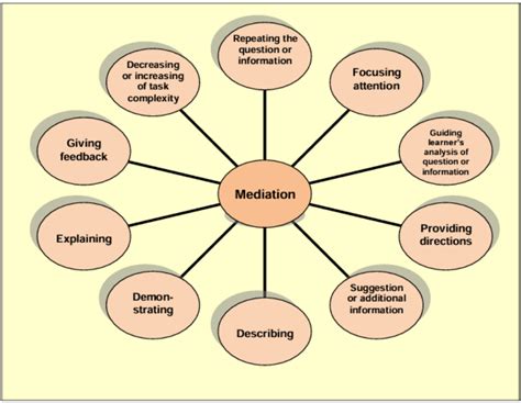 The Importance Of Mediation For Cognitive Development