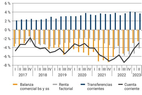 Informe De La Evolución De La Balanza De Pagos Y De La Posición De