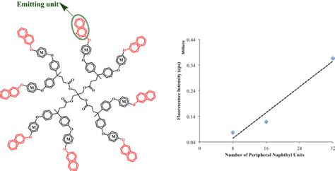 Organoiron First Generation Dendrimer 66 Fluorescence Intensity For