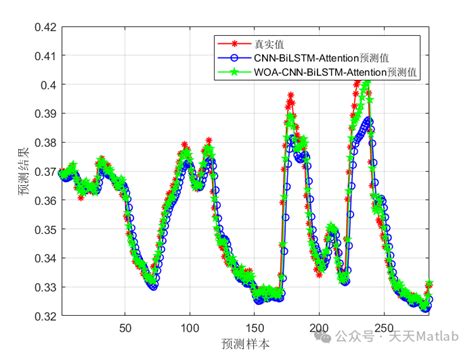 多维时序 Matlab实现woa Cnn Bilstm Attention多变量时间序列预测（se注意力机制） Csdn博客