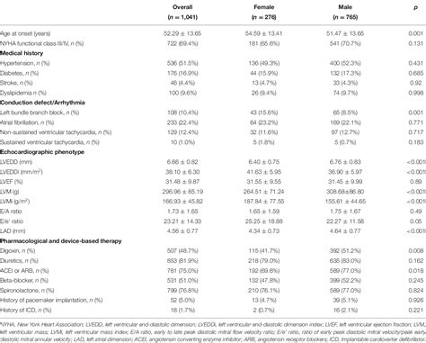 Table 1 From Clinical Significance Of Variants In The Ttn Gene In A