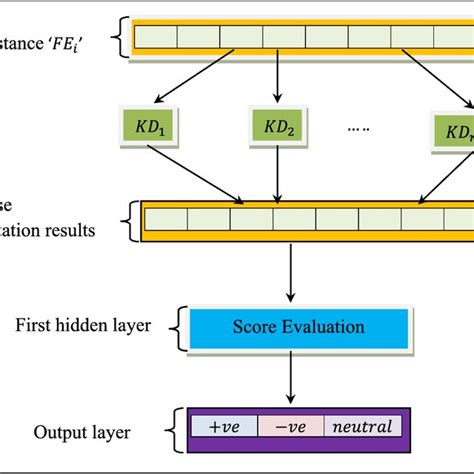 Block Diagram Of Kullbackleibler Deep Neural Classifier Kldnc Model Download Scientific Diagram