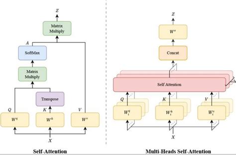 Transforming Medical Imaging With Transformers A Comparative Review Of Key Properties Current