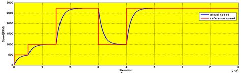 Sensor And Sensorless Fault Tolerant Control For Induction Motors Using A Wavelet Index