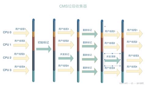 Jvm启动命令垃圾回收器指定gc,回收算法和常见调优参数解析指定垃圾回收器 Csdn博客 Jvm启动命令垃圾回收器指定gc,回收算法和常见调优参数解析指定垃圾回收器 Csdn博客