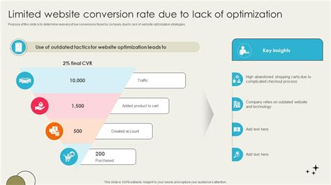 Ecommerce Optimization Strategies Limited Website Conversion Rate Due Sa Ss V Ppt Template