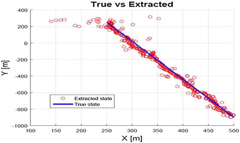 Improving Multitarget Tracking In Synthetic Aperture Radar Within A