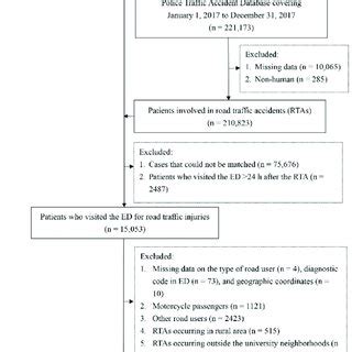 Flow Chart For Sample Selection ED Emergency Department RTA Road