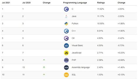 Python está bem perto de virar a linguagem de programação mais popular Canaltech