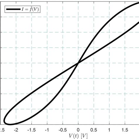 I ‐ V Characteristics Of The Memristor Model Given In 8 With