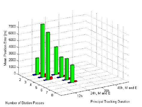 mean position errors after 72 hours propagation download scientific