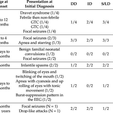Genotype Phenotype Analysis Of 15 Patients With Frequent Mutations Download Scientific