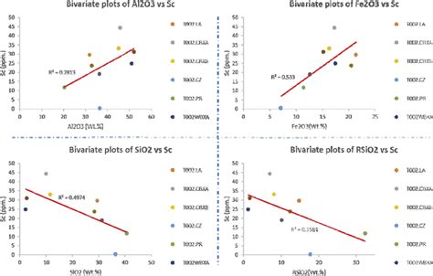 Bivariate Plots Depicting Scandium Concentration And Covariation Trends