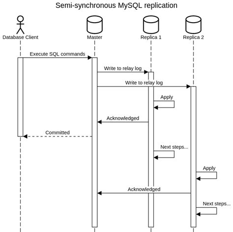 Demystifying Mysql Replication From Theory To Implementation Saigon Technology