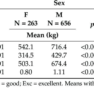Influence Of AWS Class Sex And Breeding Technique Cycle On FW CW Download Scientific
