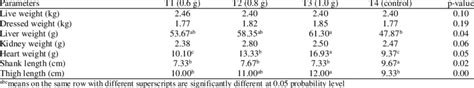 Carcass And Organ Characteristics Of Broiler Chickens Fed Varying