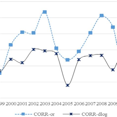 annual correlation coefficients between stlfsi and epu download