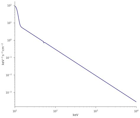 Point Source Plotting Basics — The Multi Mission Maximum Likelihood