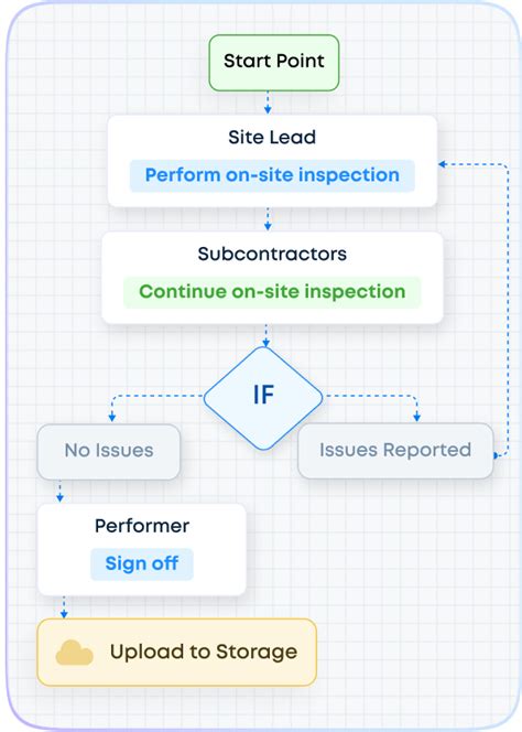 Commissioning Process Explained Flowchart Included