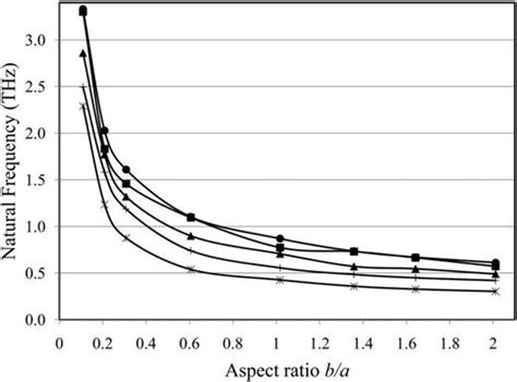 Atomic Lattice Structure And Continuum Plate Theories For The Vibrational Characteristics Of