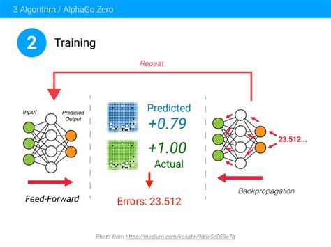 Algorithm Behind Alphago And Alphago Zero Speaker Deck
