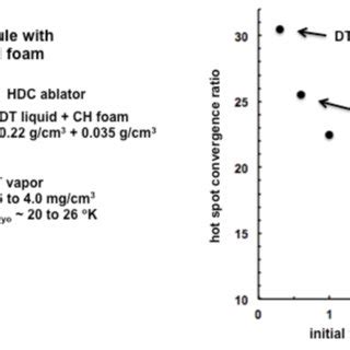 HDC Sub Scale Capsule With A Liquid DT Wetted CH Foam Layer Download Scientific Diagram