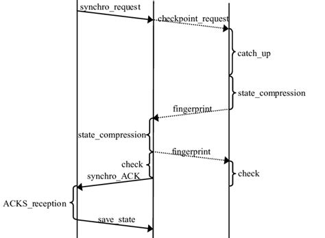 synchronization and checkpoint creation download scientific diagram