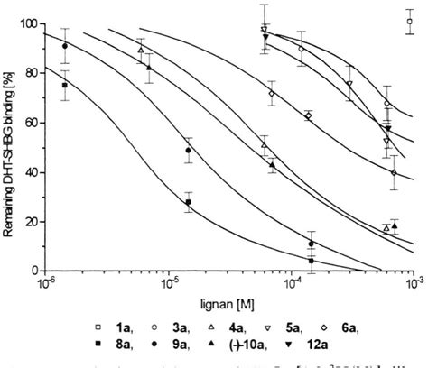 Interaction Of Lignans With Human Sex Hormone Binding Globulin Shbg