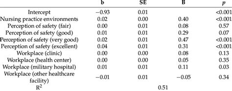 Regression Model Predicting Safety Culture Based On The Total Scale Of