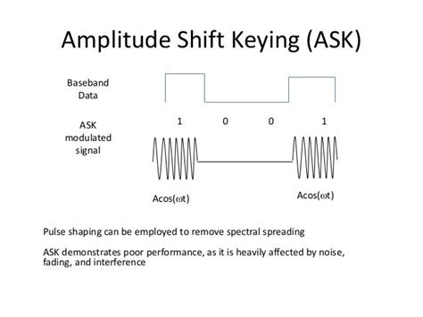 Coherent And Non Coherent Detection Of Ask Fsk And Qask
