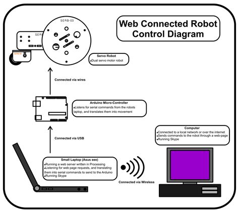 make a web connected robot for about 500 using an arduino and