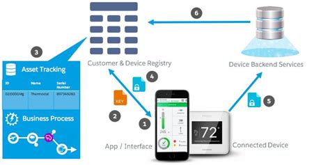 Salesforce On Linkedin Connecting The Internet Of Things To The Customer 2pe6oje