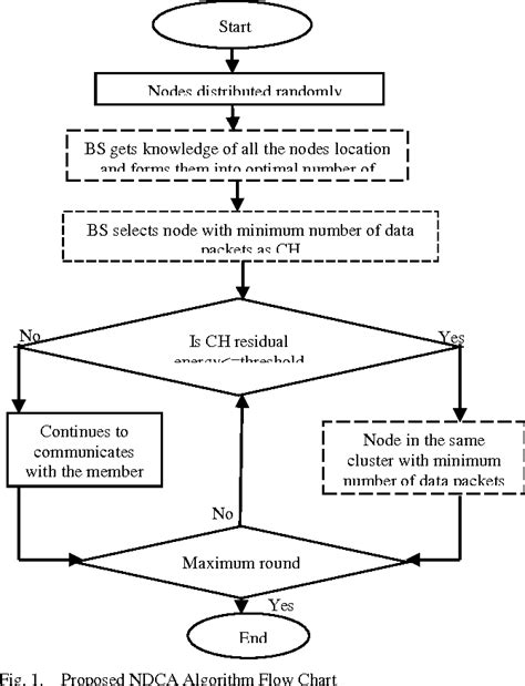 Figure 1 From New Data Clustering Algorithm Ndca Semantic Scholar