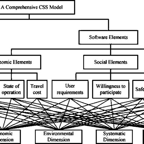 A Comprehensive Car Sharing Model Download Scientific Diagram