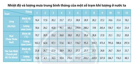 Cho bảng số liệu dưới đây Hãy lựa chọn và vẽ biểu đồ khí hậu thể hiện nhiệt độ và lượng mưa của