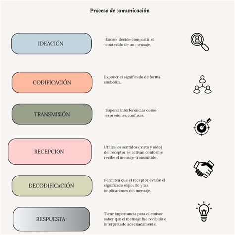 Proceso De Comunicación