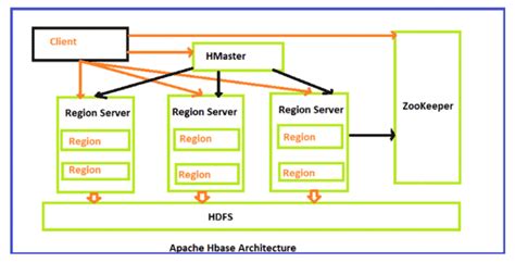 HDFS Vs HBase Top 14 Distinction Comparison You Need To Know
