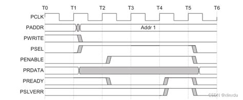 05【verilog实战】amba 3 Apb接口设计（附源码rtltb）apb Verilog Csdn博客