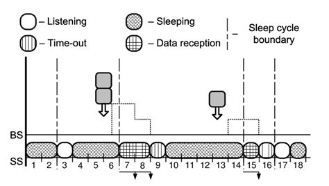 Ieee 80216m Sleep Mode Operation Example Download Scientific Diagram