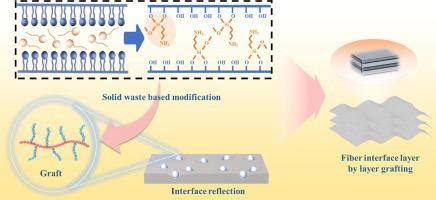 环保剪切增稠液界面改性织物力学性能及防弹性能研究 Composite Structures X MOL