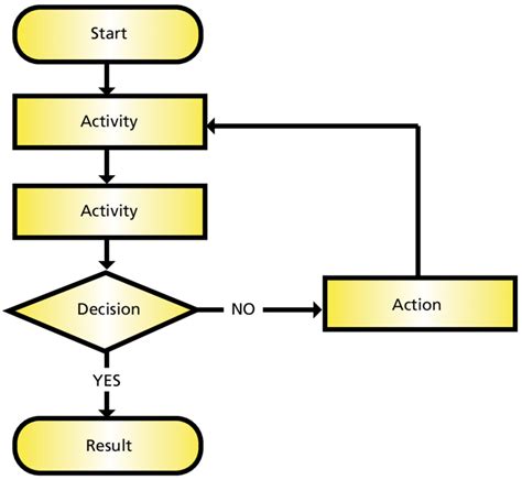 Haccp Flow Chart Haccp Plan Safety Chart Food Flow Template Kitchen