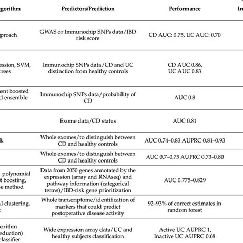 Machine Learning Using Omics Data For Prediction Of Clinically Relevant