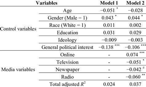 Predicting Standard Deviation Of Personal Issue Importance Sdi N