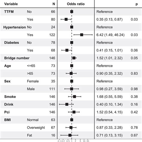 Multifactorial Logistic Regression Analysis Of Postoperative Myocardial