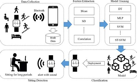 Figure 1 From Smartwatch Based Sitting Detection With Human Activity Recognition For Office