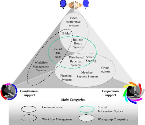 Groupware System Classes Download Scientific Diagram
