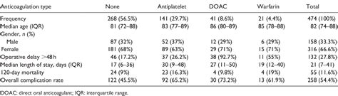 Table 2 From Assessing Operative Delay And Complications In Hip