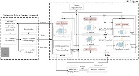 Deep Reinforcement Learning Based End To End Control For Uav Dynamic